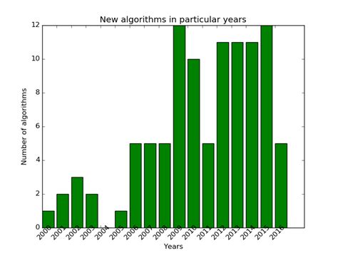 The Emergence Of New Algorithms According To Github Repository Download Scientific Diagram