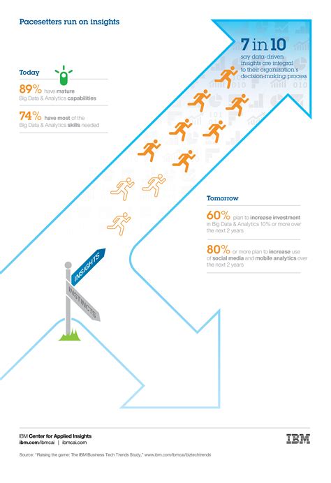 Bigdataanalyticspacesettersrunoninsightsibmbtt Ibm Center For