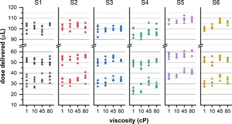 The Delivered Dose With Different 1 Ml Hypodermic Syringes And Download Scientific Diagram