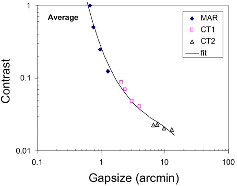 Contrast Sensitivity Curve Connecting The Average Mars And Average Download Scientific Diagram