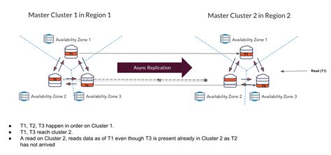 Deploy Transactional Xcluster Replication Yugabytedb Docs