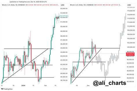 분석 비트코인 96만달러선 이상 유지해야하회 시 85만달러까지 하락