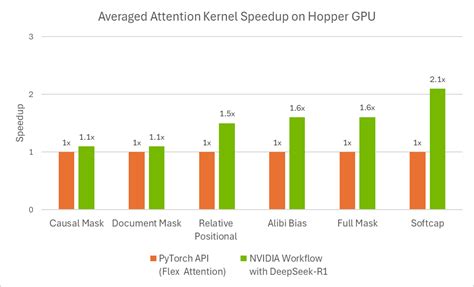 Automating Gpu Kernel Generation With Deepseek R1 And Inference Time