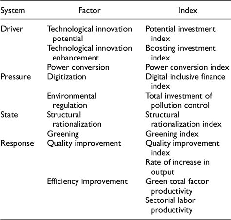 Table 2 From A Dpsr And Sem Based Framework To Evaluate High Quality Development In Chinese