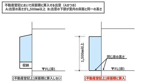 【出窓部分の面積算入の基本】床面積・建築面積の算定方法を分かりやすく解説 Yamakenblog