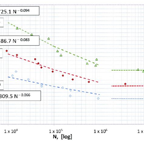 Uniaxial Tension Loading Unloading Cycles For A 65 Gcm 3 B 68