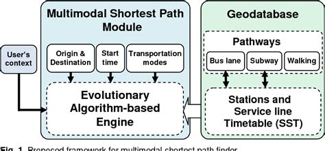 Figure 1 From An Evolutionary Solution For Multimodal Shortest Path Problem In Metropolises