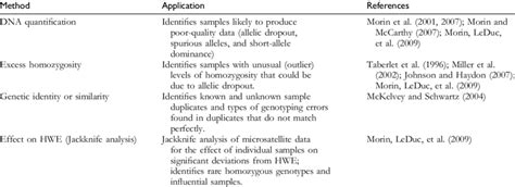 Sample Dependent Error Checking Methods Download Table