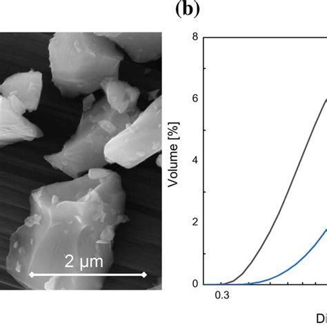 A Morphology And B Diameter Distribution Of Quartz Particles Download Scientific Diagram