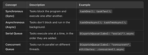Sync Vs Async In Swift Understanding Serial Vs Concurrent Execution