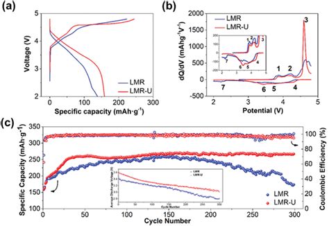 A Initial Cycle Of LMR And LMRU At 0 1 C Rate 30 MA H G1 B Download Scientific Diagram
