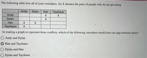 Answered The Following Table Lists All Of Your Coworkers An X Denotes