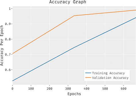 Accuracy Analysis Of Moaoa Fdl Approach Under Kaggle Data Set Download Scientific Diagram