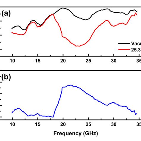 Interferometry Experiment Results According To Frequency Sweep A S21 Download Scientific