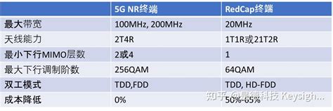 5g 推 Redcap 的原因是什么？ 知乎