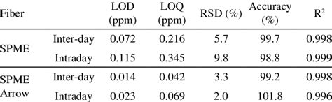Inter Day And Intraday Performances Of The Method Download Scientific Diagram