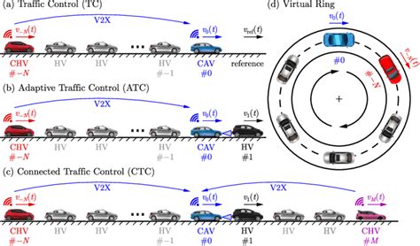 Traffic Control Strategies Executed By Connected Automated Vehicles Download Scientific Diagram