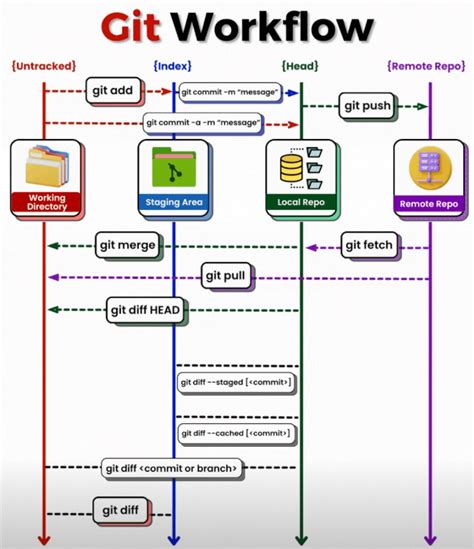Aravind Papani On Linkedin Heres A Helpful Cheat Sheet Of Essential Git Commands For Everyday Use