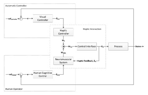 generic haptic shared control architecture adopted from abbink and