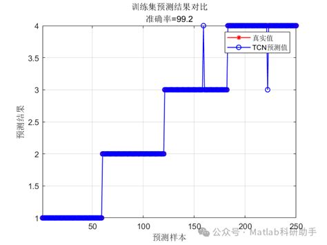 超高精度！创新耐打！时序聚类 状态识别！dtw Kmeans Transformer Lstm组合模型 基于dtw的时序分类 Csdn博客