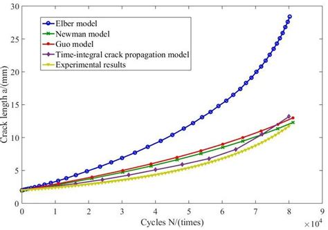 Theoretical Prediction And Experimental Results Of Crack Propagation Download Scientific Diagram