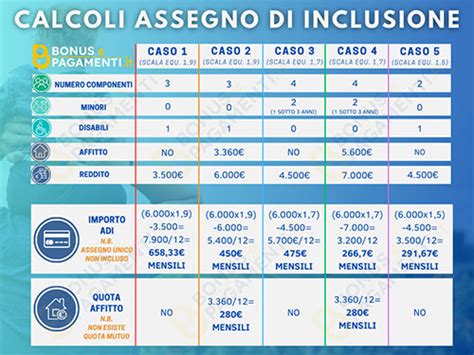 Calcolo Assegno Di Inclusione Il Calcolatore E Gli Esempi