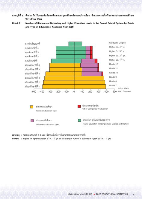 สถิติการศึกษา ประจำปี 2563 สำนักงานปลัดกระทรวงศึกษาธิการ Dlit Sm037 หน้าหนังสือ 55 พลิก