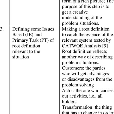 Stages Of Soft System Methodology Download Scientific Diagram