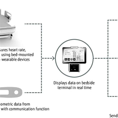 Basic Configuration Of Smart Bed System Download Scientific Diagram