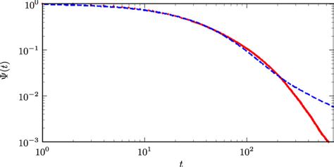 Comparison between the ML function with lambda λ and alpha Download Scientific
