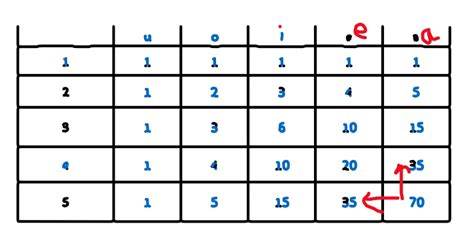 1641 Count Sorted Vowel Strings Journey To Solution D By Shivam