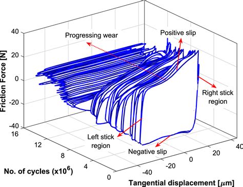 Evolution Of Hysteresis Loops With Wear For 16 Million Cycles