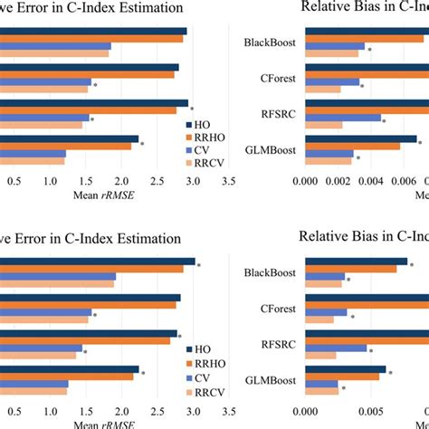 Average Error And Bias Values From Monte Carlo Simulations When Using Download Scientific