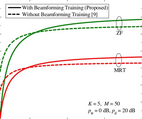 Spectral Efficiency Versus Coherence Interval For Mrt And Zf Precoding