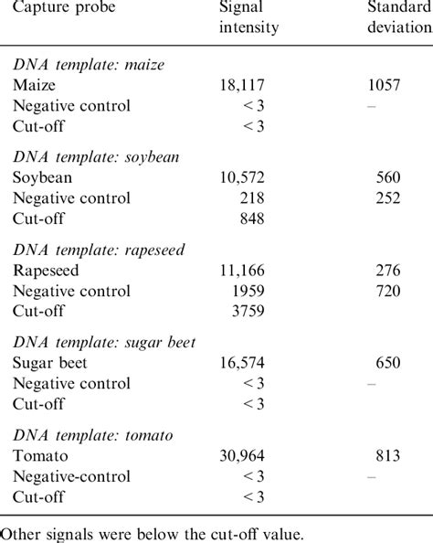 Specificity Of Capture Probes For Plant Species Identi Fication