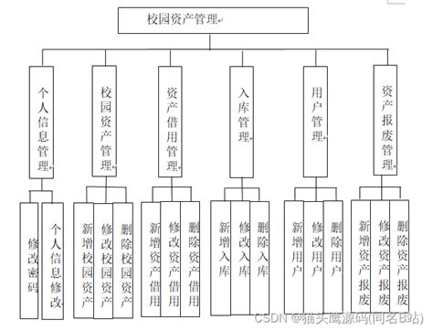基于springbootvue的校园资产管理系统基于 Vue 和 Springboot 的资产采购管理系统 Csdn博客