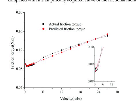 Friction Torque Prediction Curves Of Rwsavsbas Algorithm Download