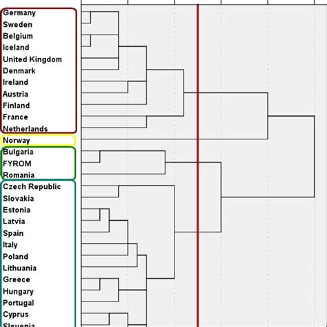 Dendrogram Of Standardized Values Of Variables Ysellon Xictspec