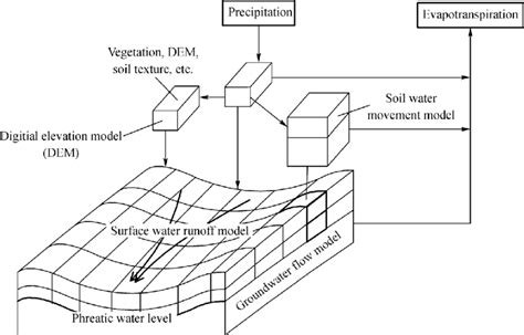 Conceptual Depiction Of A Regional Distributed Hydrological Model