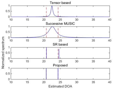 Partial Angular Sparse Representation Based Doa Estimation Using Sparse Separate Nested Acoustic