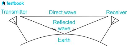 Ground Wave Propagation Definition Advantages Disadvantages