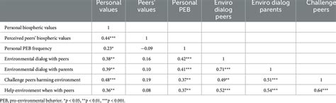 Pre Intervention Correlations Nz Download Scientific Diagram