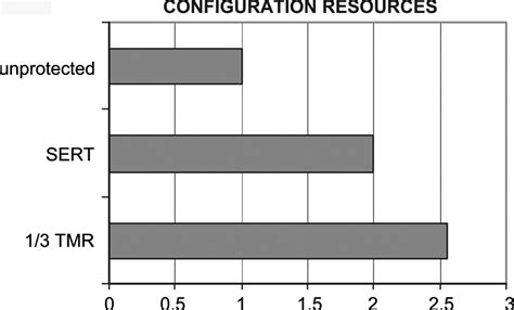 Comparison Of Areas For Configuration Resources With Reconfigurable