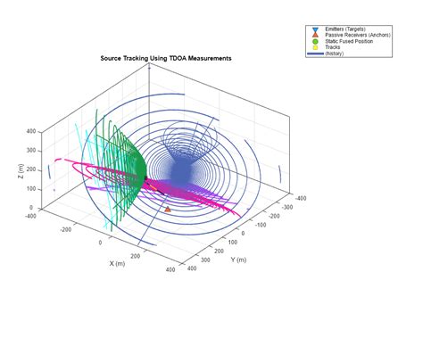 tracking with angle only bistatic and time of arrival sensors