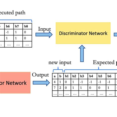 the input and output of gan in our framework b1 0 represents