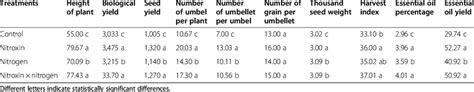 Duncans Multiple Range Tests Analysis For Evaluated Traits Download