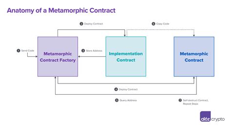 A Tool For Detecting Metamorphic Smart Contracts A16z Crypto