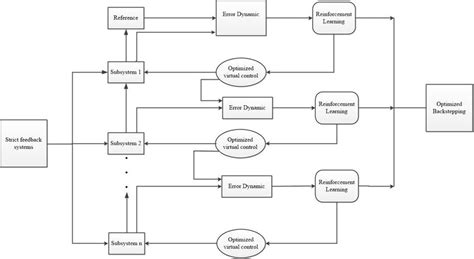 The Block Diagram Of Optimization Control Method Based On Backstepping Download Scientific