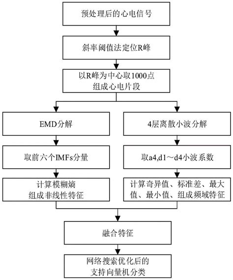 一种自动化提取心电节拍的特征提取和分类方法与流程 3