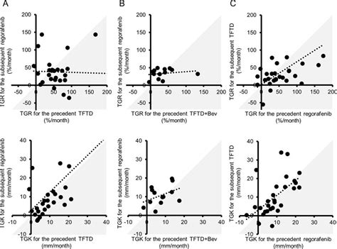 Distribution Of The Tumor Growth Rate And Tumor Growth Kinetics In Each